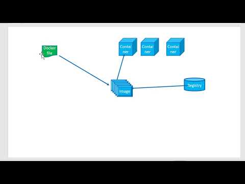 Docker Container Image Registry Overview - Video 4