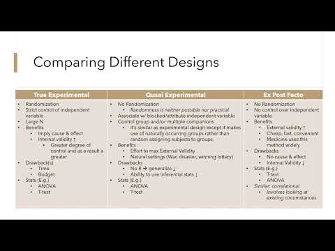 L, Li. (Spring, 2020). Comparing Experimental, Quasi-Experimental, and Ex Post Facto Designs.