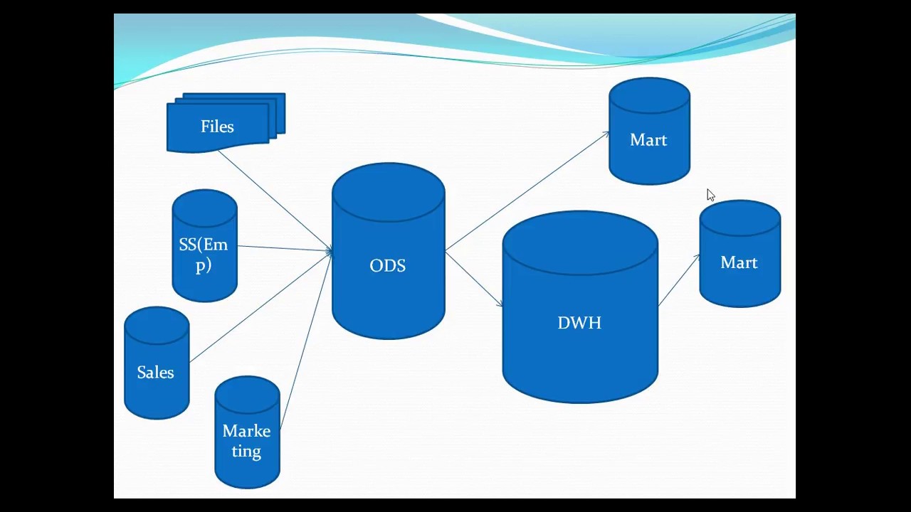 ODS database (Operation data Store ), Its properties and purpose explained with examples
