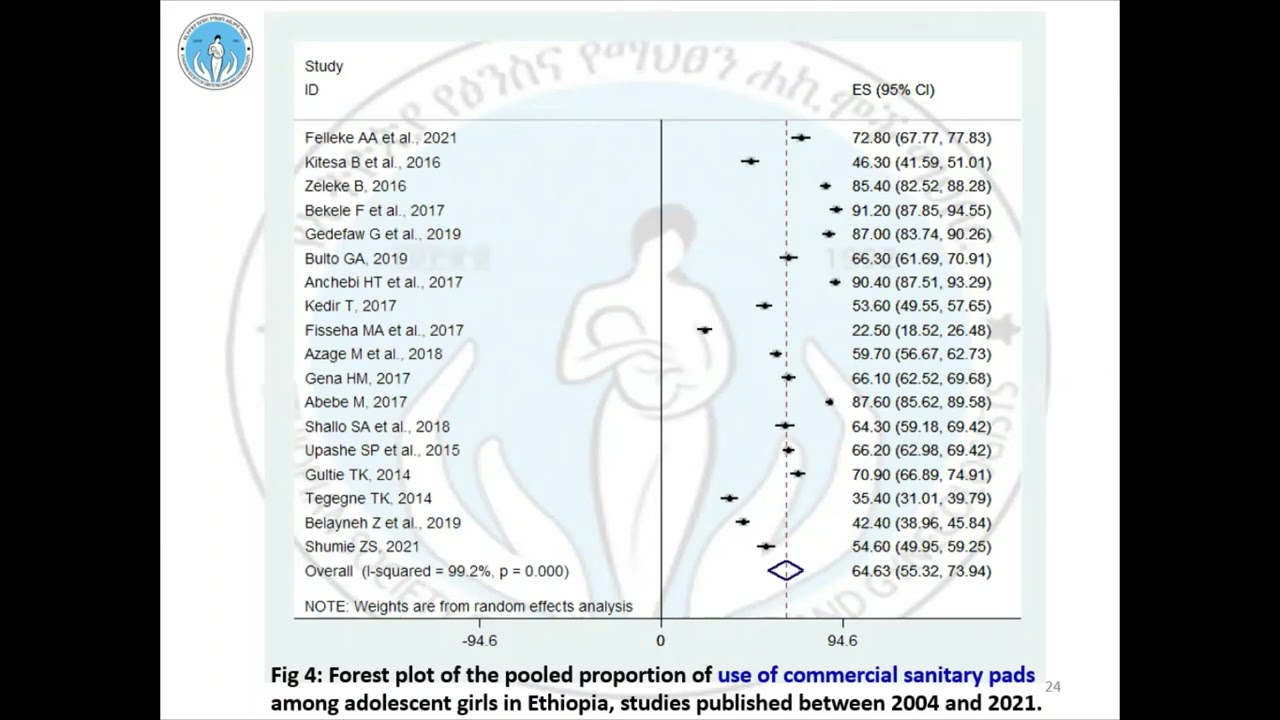 Menstrual Hygiene Practice among Adolescent Girls in Ethiopia a systematic review and meta analysis