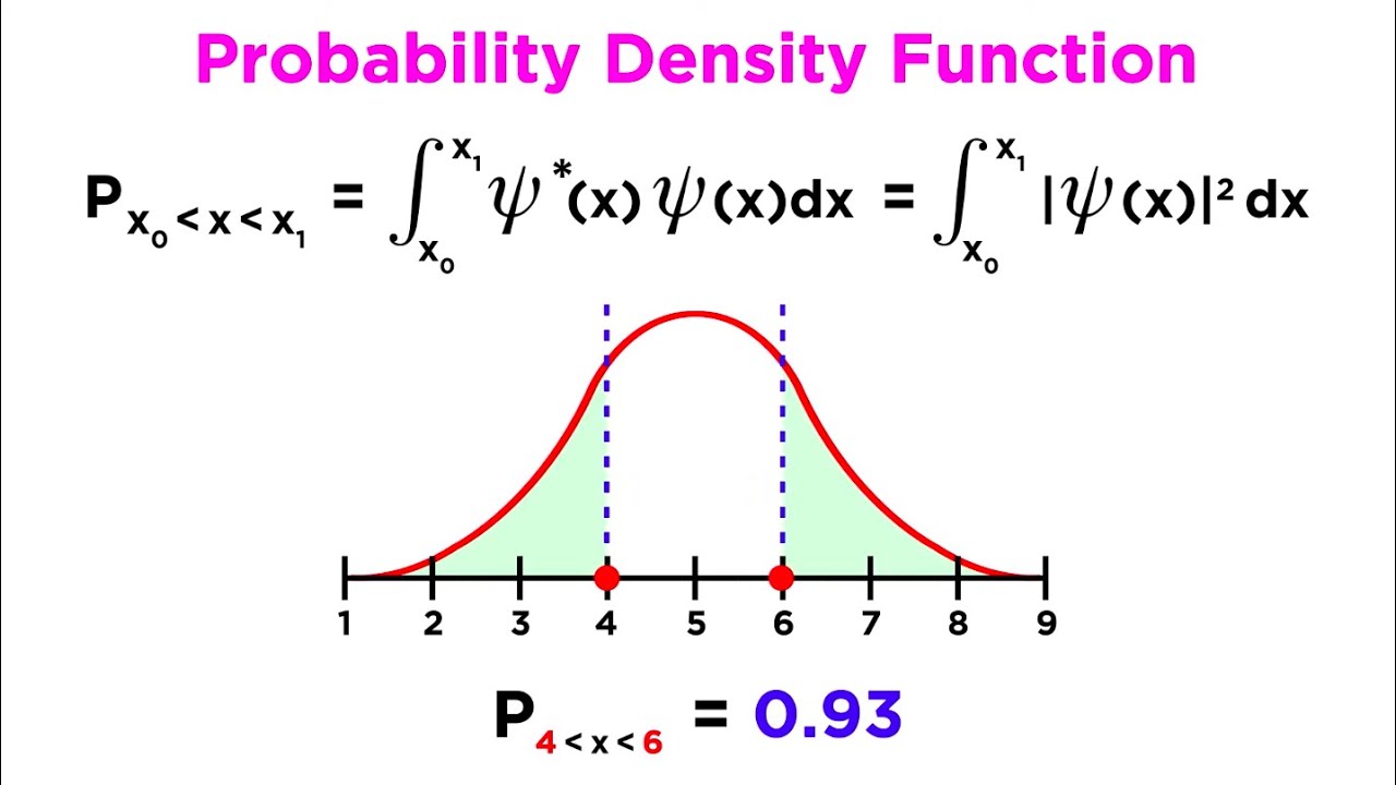 Wavefunction Properties, Normalization, and Expectation Values