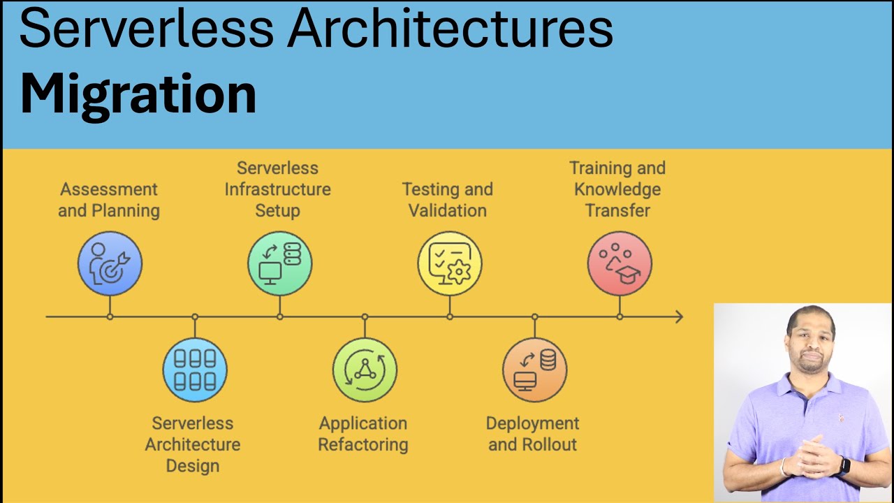 Serverless Architectures | Benefits | Architecture | Migration | AWS