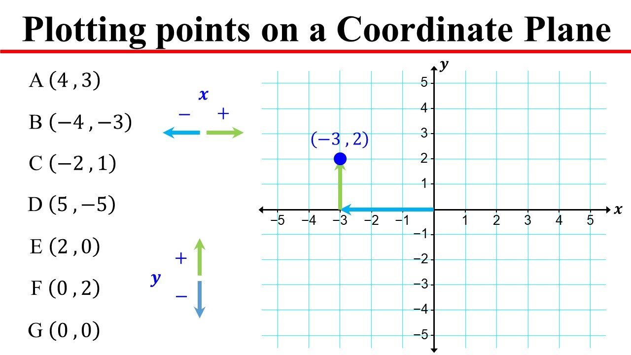 How to Plot Points on a Coordinate Plane (All 4 Quadrants)