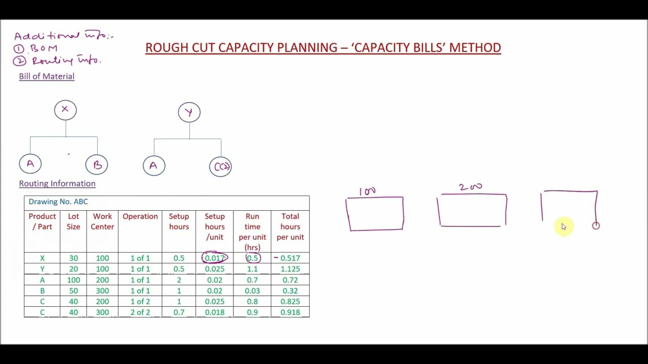 MPS - Master production scheduling - Solved examples