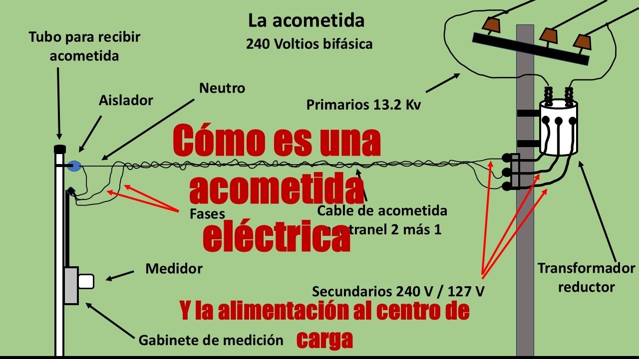PASO A PASO qué es una ACOMETIDA ELÉCTRICA y la alimentación ELÉCTRICA hacia el CENTRO de CARGA