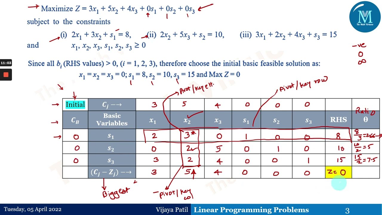Linear Programming Problem | Simplex Method | Maximization Type Objective Function