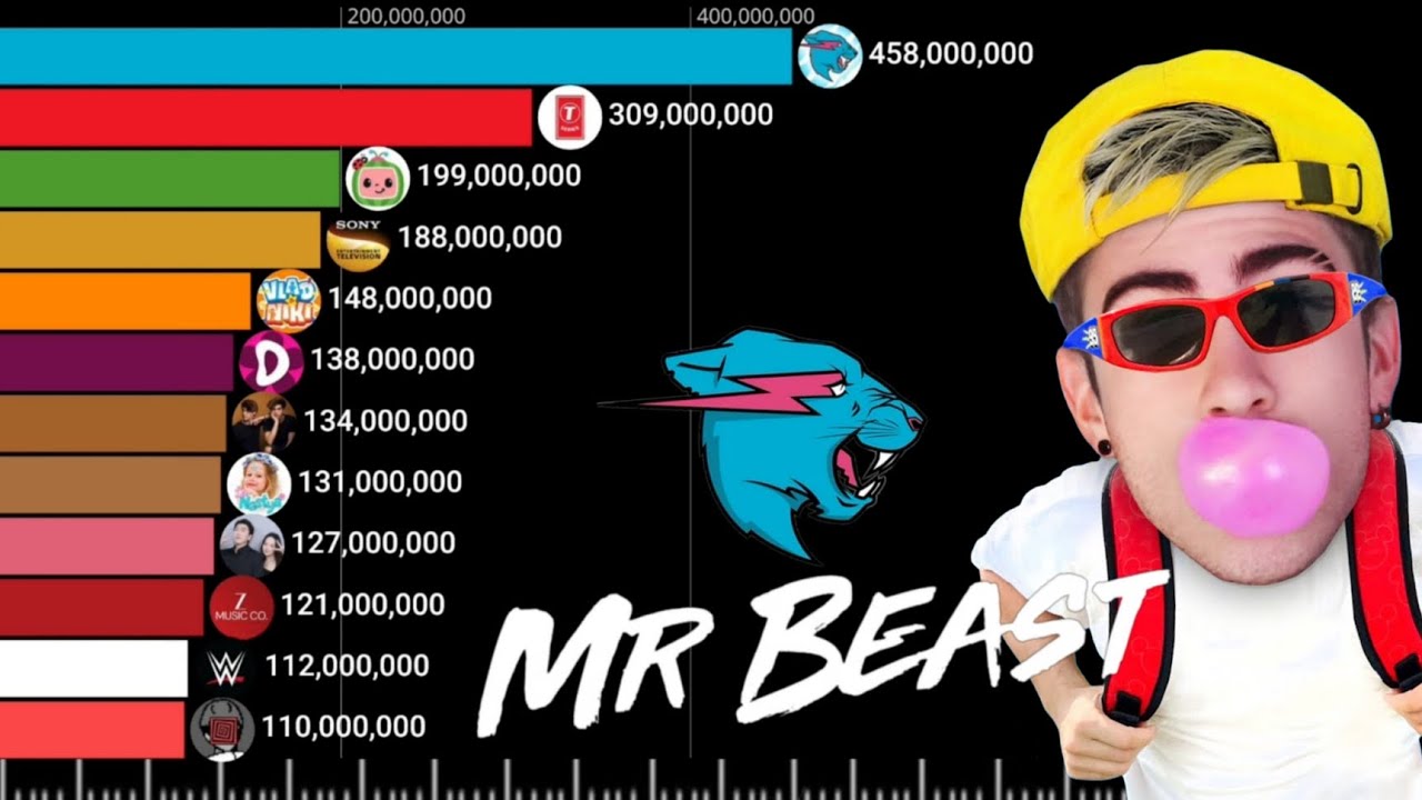Most Subscribed YouTube Channel 2026 | Subscriber Count Timelapse (2005-2026)