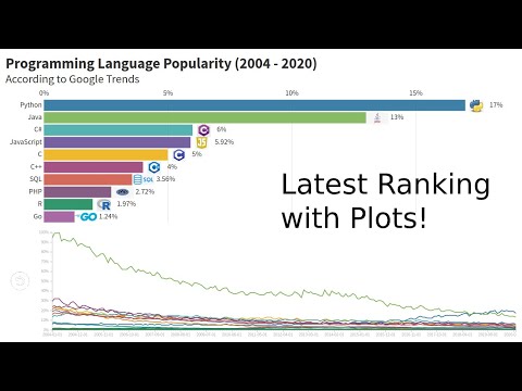 Programming Language Ranking Over Time (2004 to 2020) - Java and Python Dominates!