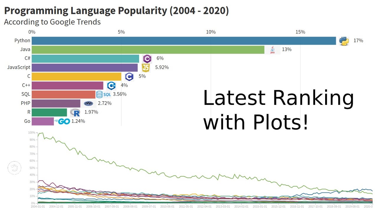 Programming Language Ranking Over Time (2004 to 2020) - Java and Python Dominates!