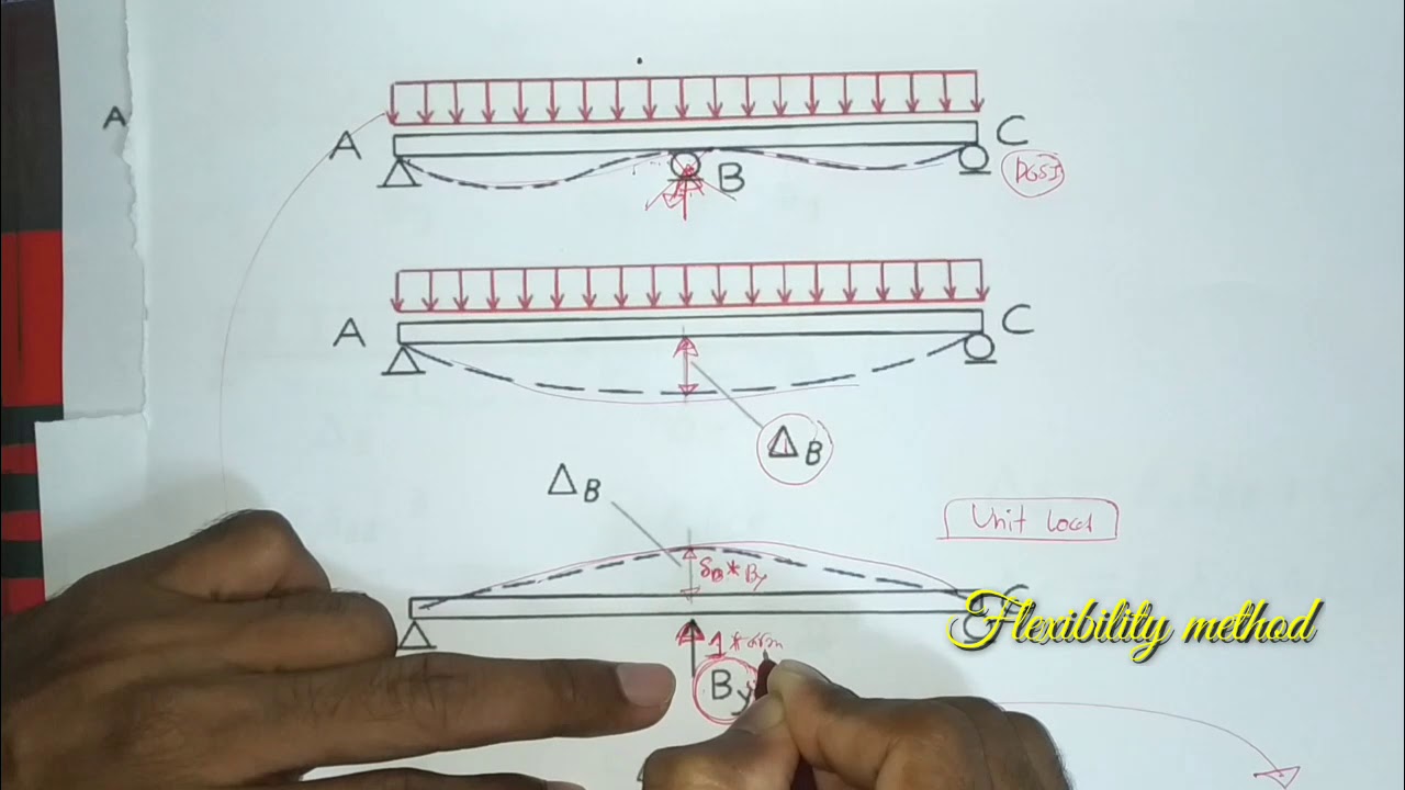 Analysis of beam by using flexibility method|| Part-01