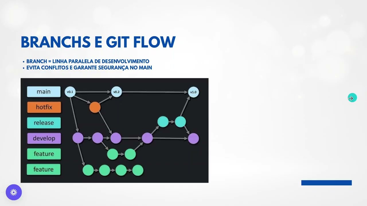 Módulo 2 - Versionamento de Código com  Git e GitHub