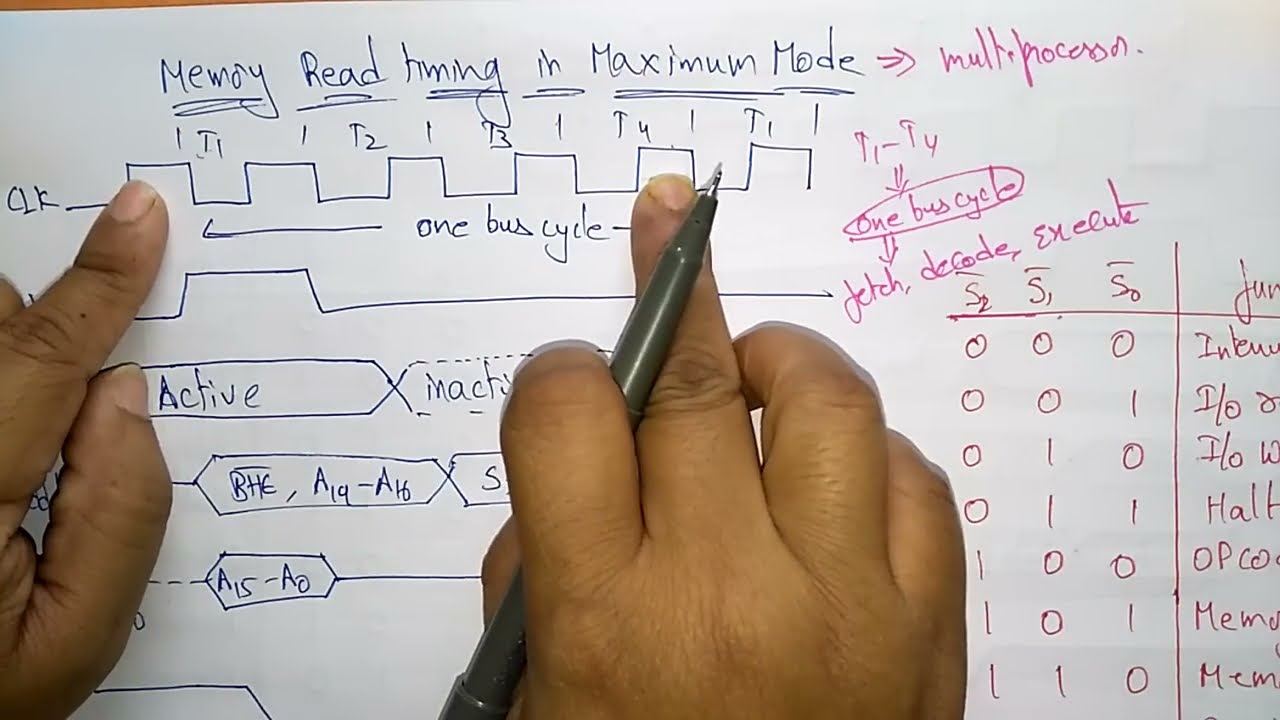 Read and Write cycle timing diagram of 8086 in maximum mode  | MPMC | Lec-25 | Bhanu Priya