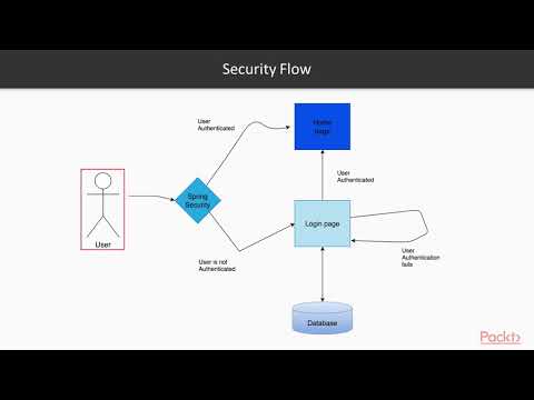 Learn Hands On Application Development with Spring Boot 2 Add WebSecurity Configuration|packtpub ...