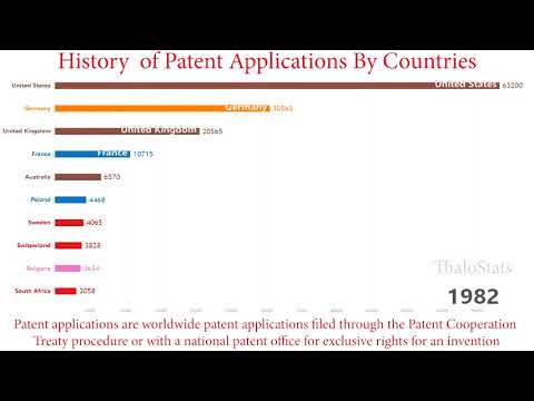 Top 10 Patent Application Country History (1960-2016)
