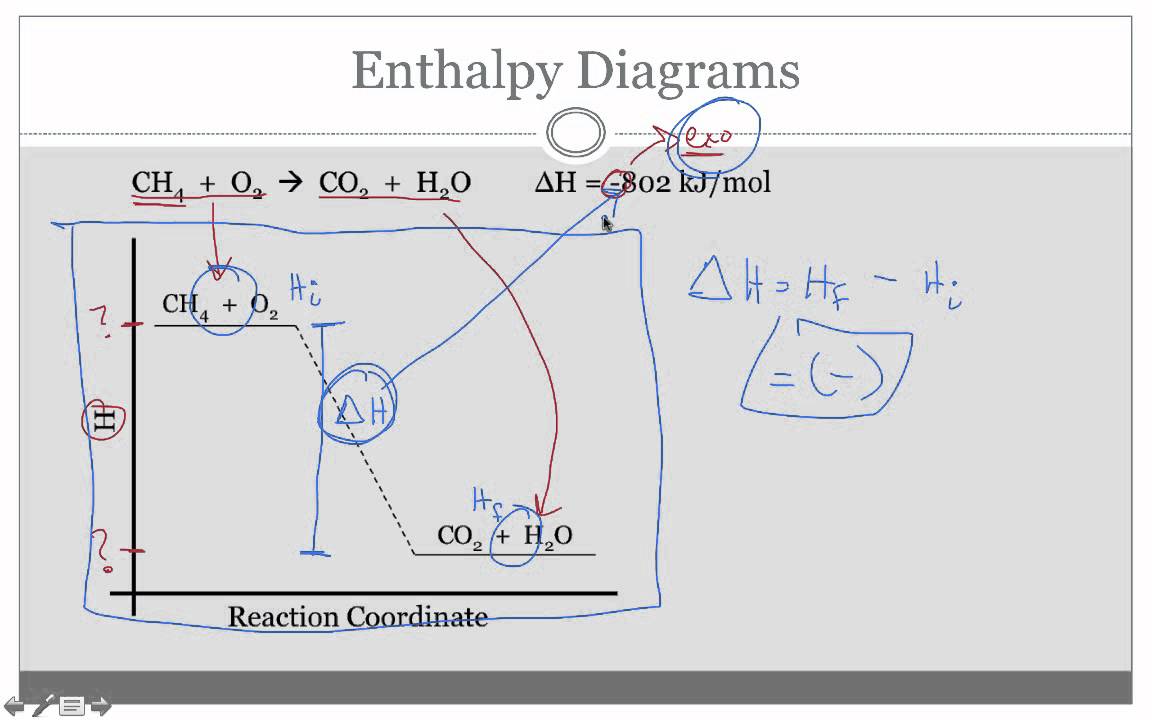 Enthalpy Diagrams