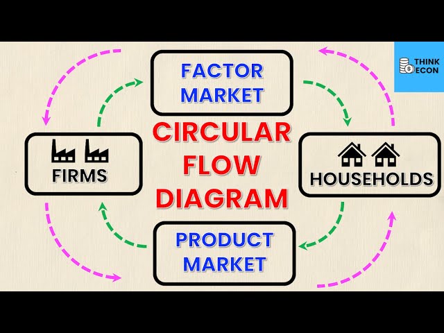 Understanding the Circular Flow Diagram in Economics | Galaxy