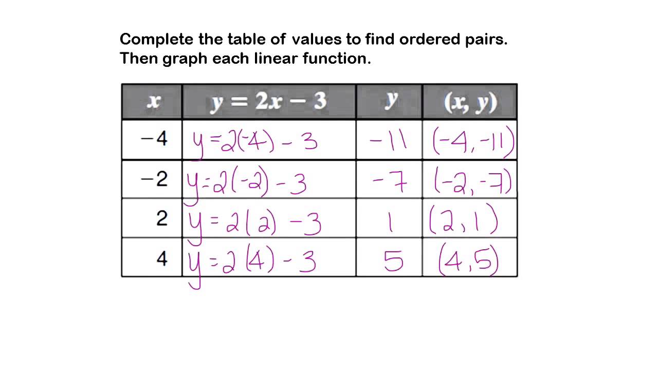 Complete the Table and Graph each Linear Function