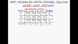 Transportation model examples - operation research - Supply chain