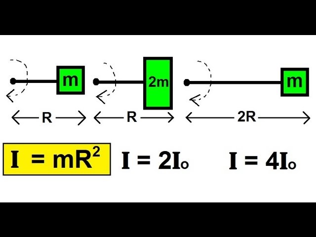Understanding Moment of Inertia: The Basics of Rotational Motion ...