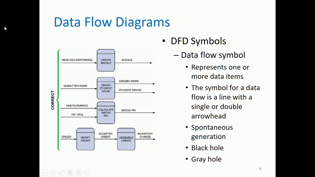[SYSTEMS ANALYSIS AND DESIGN] 5 - Data and Process Modeling