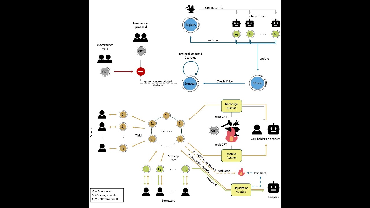 CircuitDAO deep dive