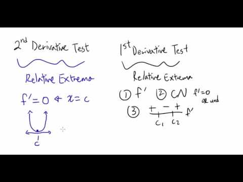 Intuition: Second Derivative Test