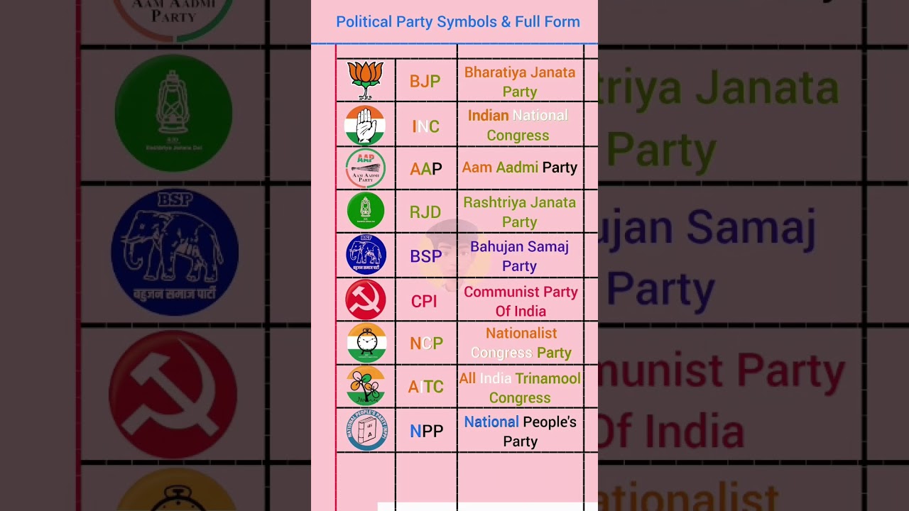 political party symbols & full form #politics #political #symbols #congress #bjp #trading #shorts