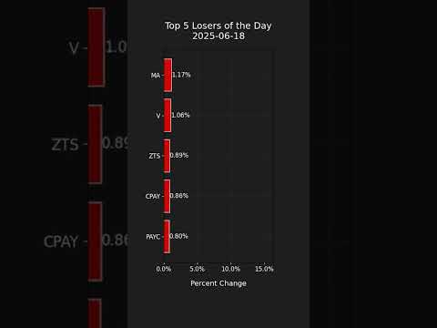 Top 5 Gainers and Losers in S&P 500 - Daily Highlights