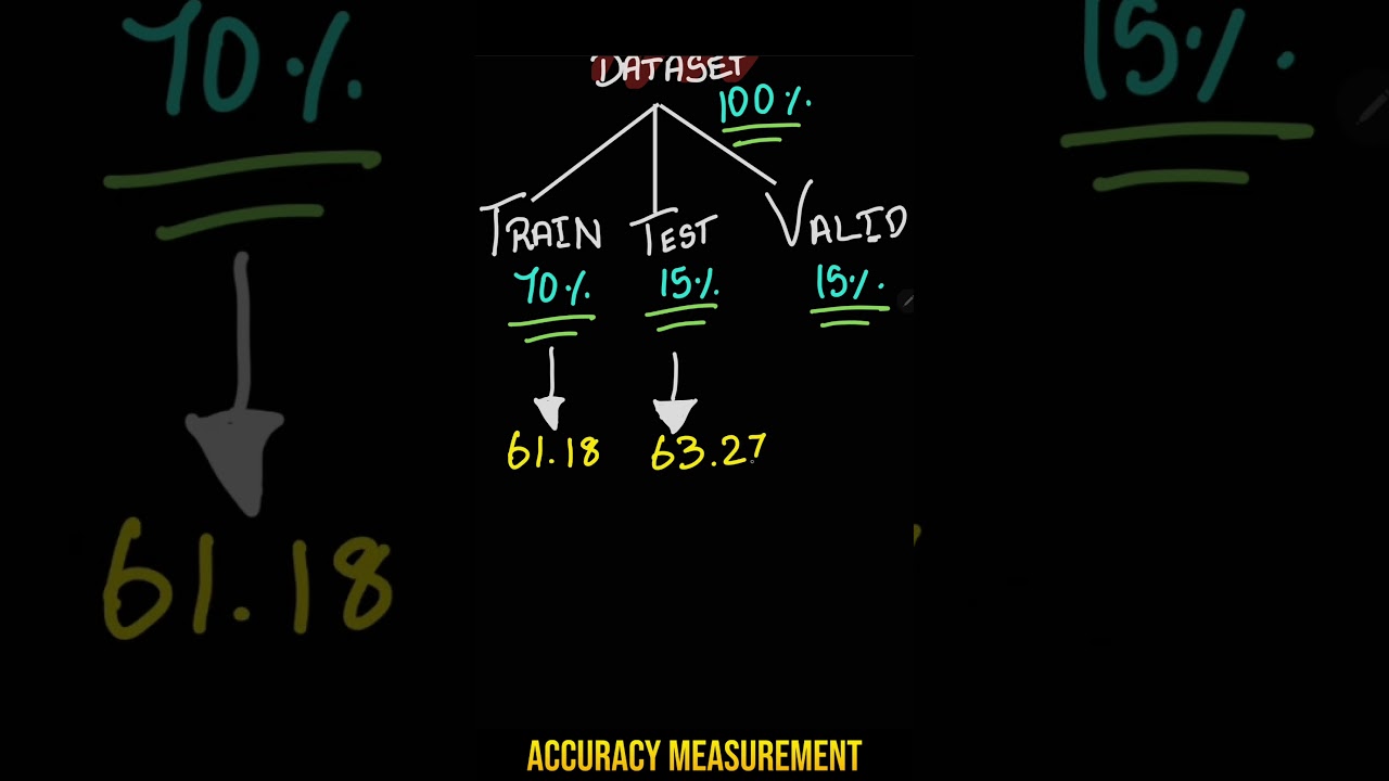 What is TRAIN, TEST and VALIDATION sets in Machine Learning
