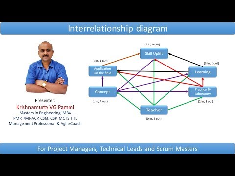 Interrelationship diagram using an example