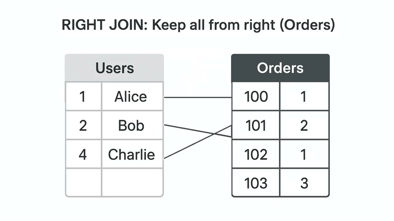 SQL JOINs Explained: Answering Stack Overflow's Top Database Question