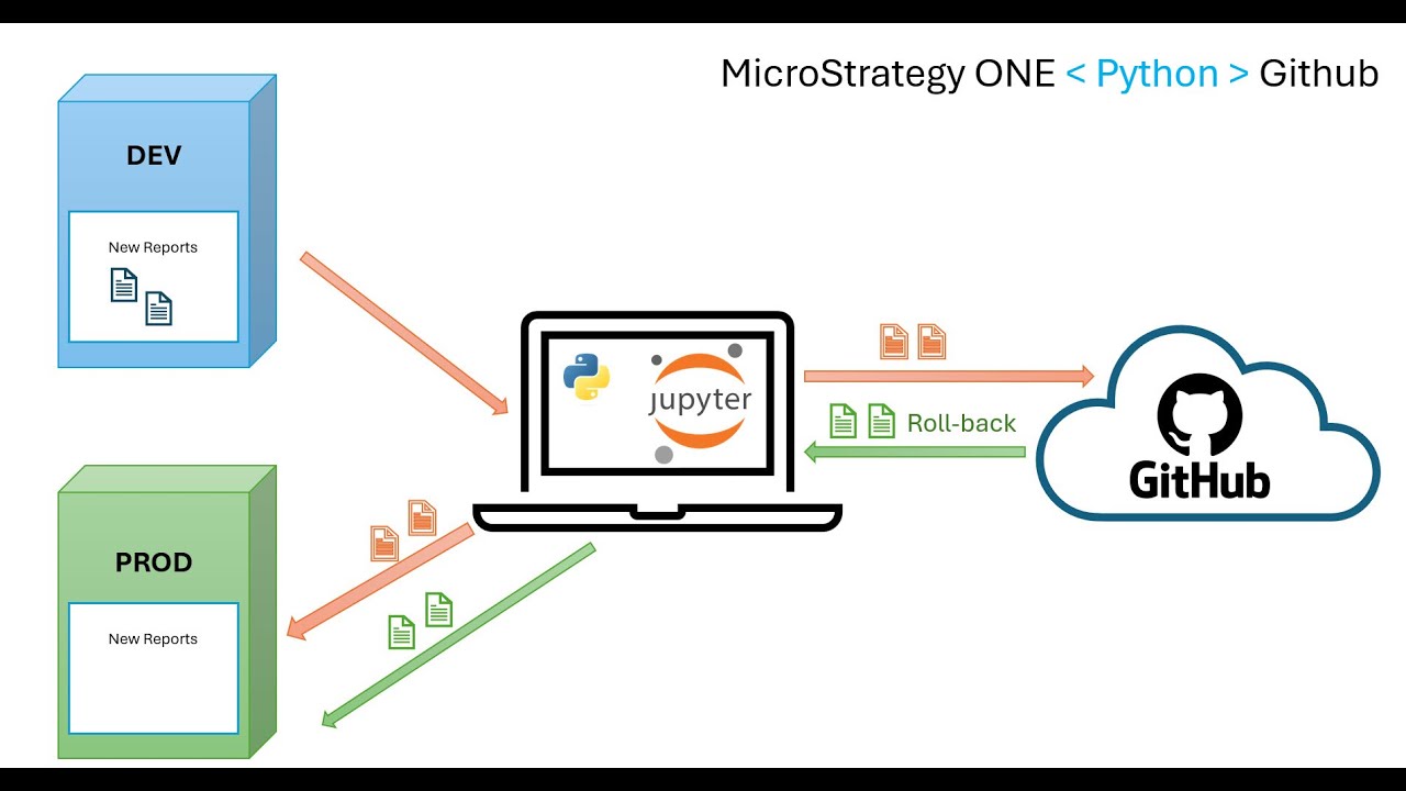 DevOps Automation With Python, MicroStrategy REST API and Github