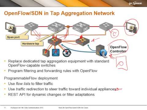 Real Life SDN Use Cases: 4. Tap Aggregation Networks