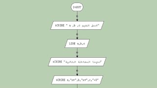 شرح برنامج لارب لعمل المخطط الانسيابي وتنفيذ الخوارزمية Larp ...