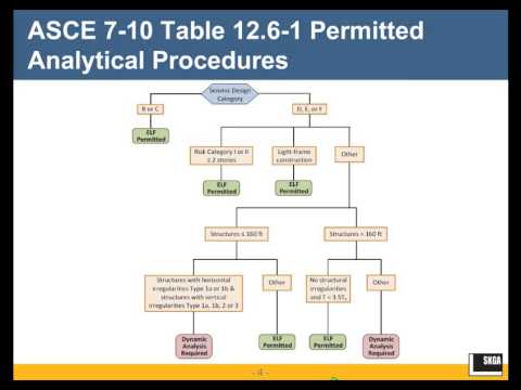 Seismic Design Using Structural Dynamics (2012 IBC / ASCE 7-10)