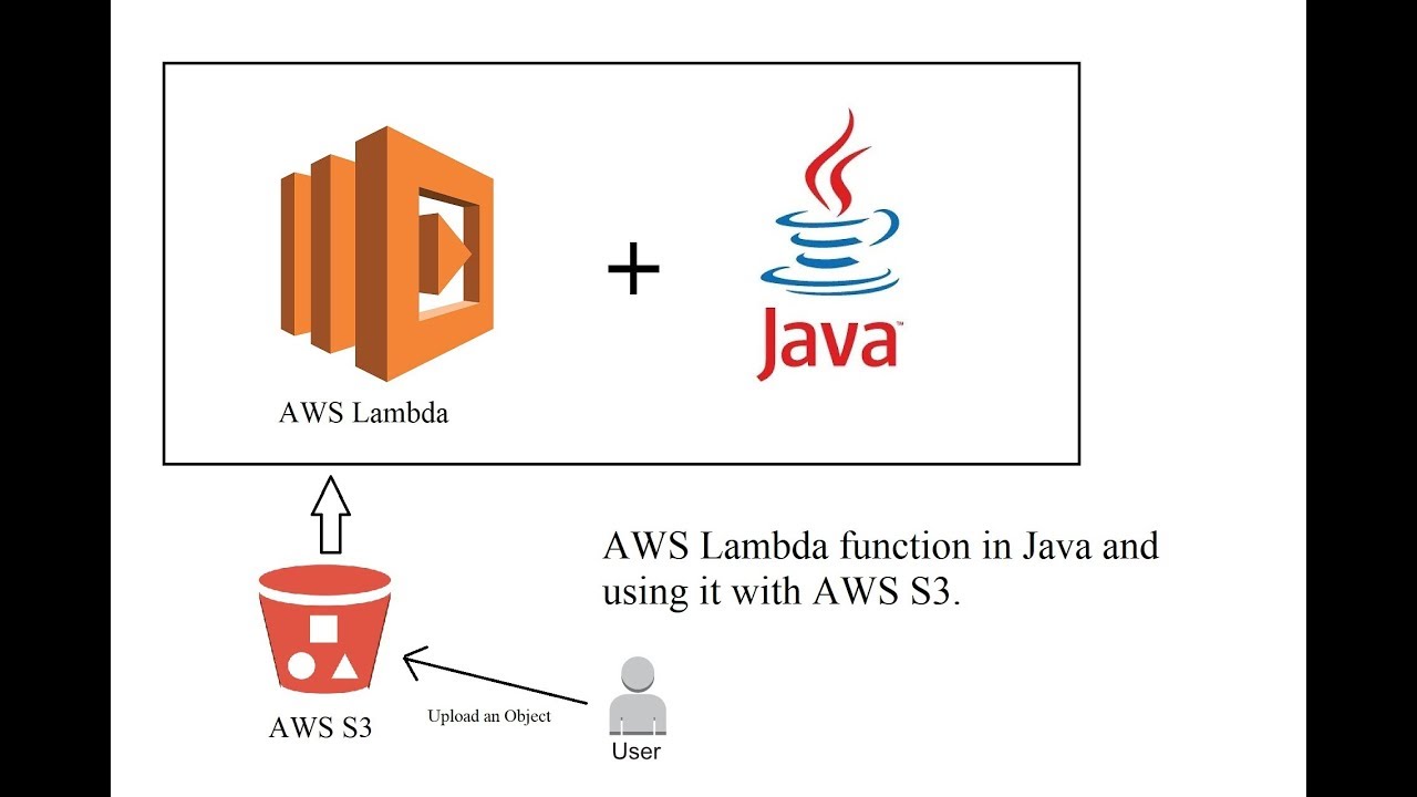 How to create AWS Lambda function in Java and use it with AWS S3.
