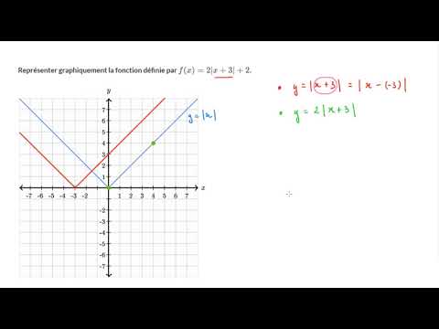 Tracer la courbe représentative d'une fonction comportant une valeur ...