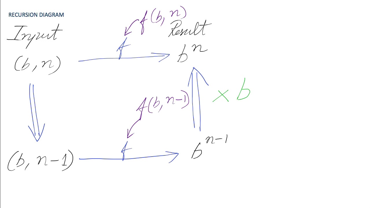 Power Function using Recursion