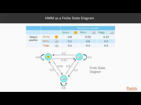 Learn Identify Behaviour Pattrn using Machin Learn Techniq Hidden Markov Model Explanation ...