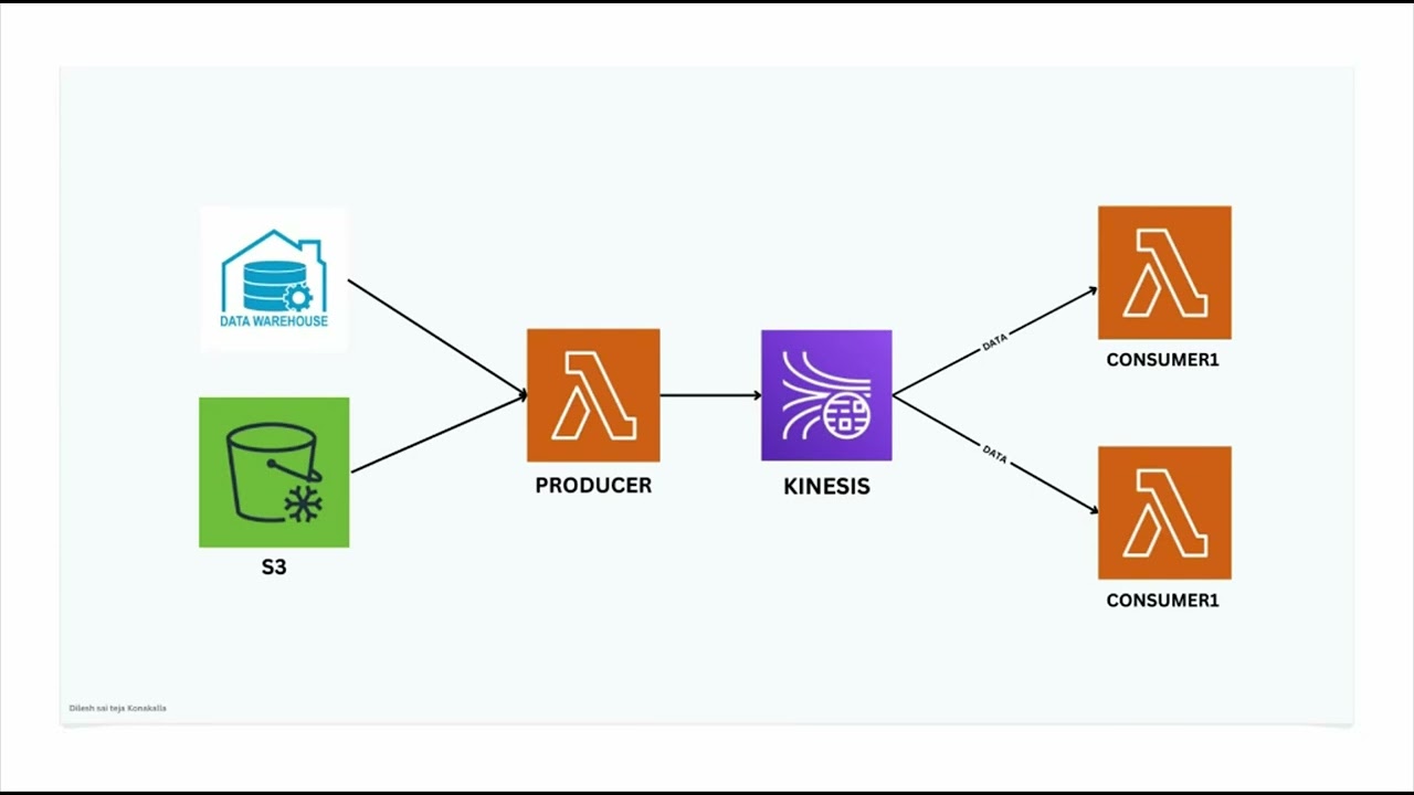 Build a Real time data stream using AWS Kinesis