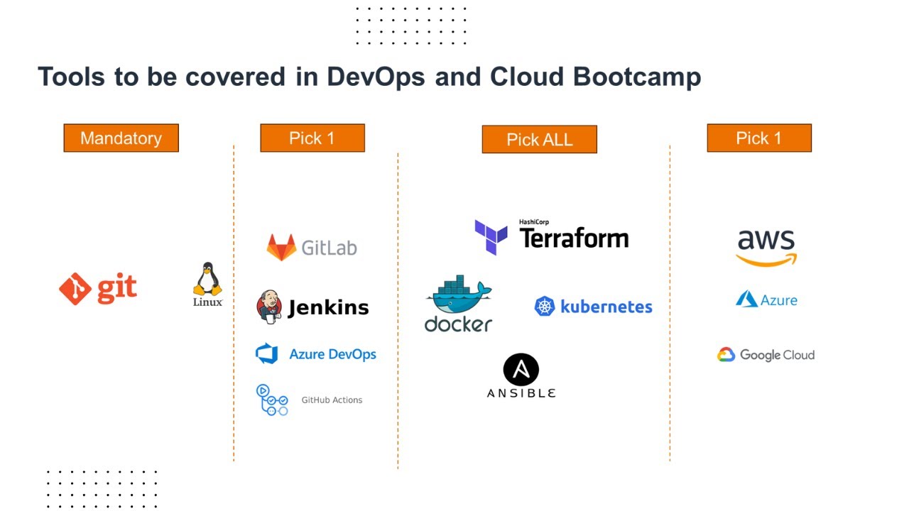 DevOps and Cloud Bootcamp - Only First session is FREE Session