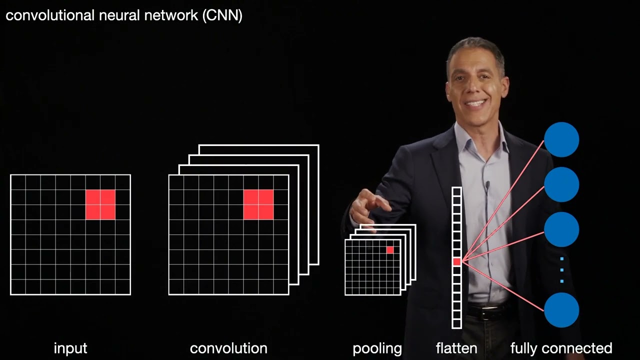 Image understanding: supervised learning: classification: ANN: convolutional