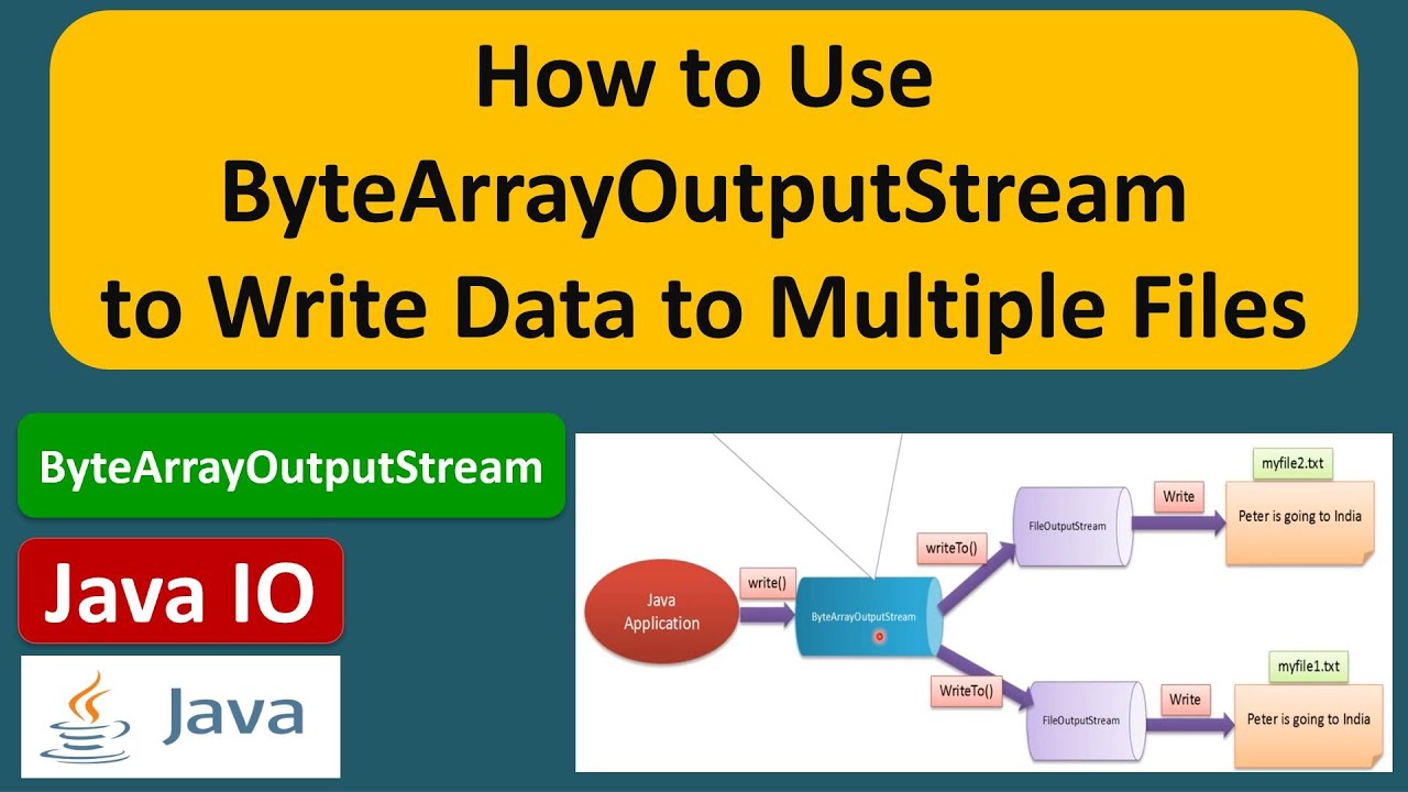 How to Use ByteArrayOutputStream to Write Data to Multiple Files? | Java IO | Java Tutorial