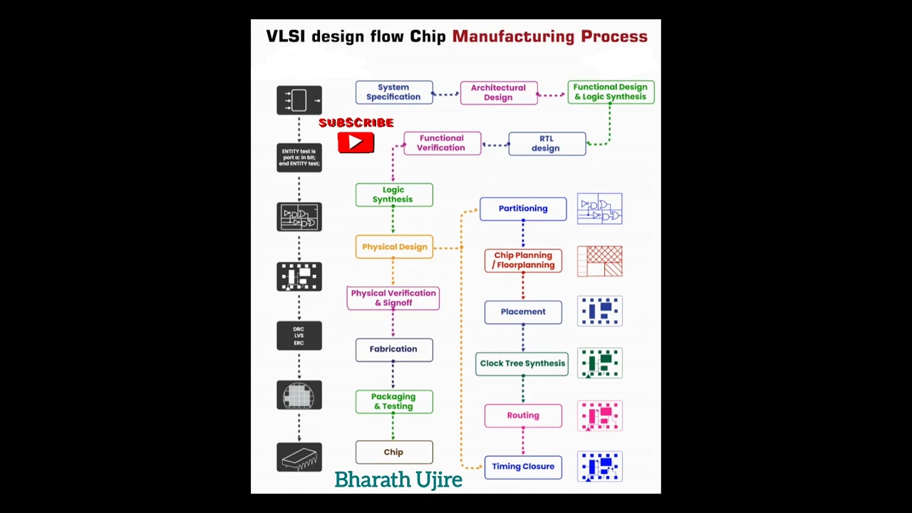 VLSI design Flow and Chip Manufacturing Process |VLSI Design | FPGA Semiconductor |Physical Design