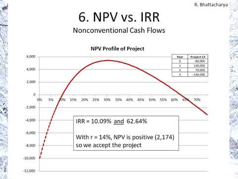 Capital budgeting III: NPV vs IRR, modified IRR