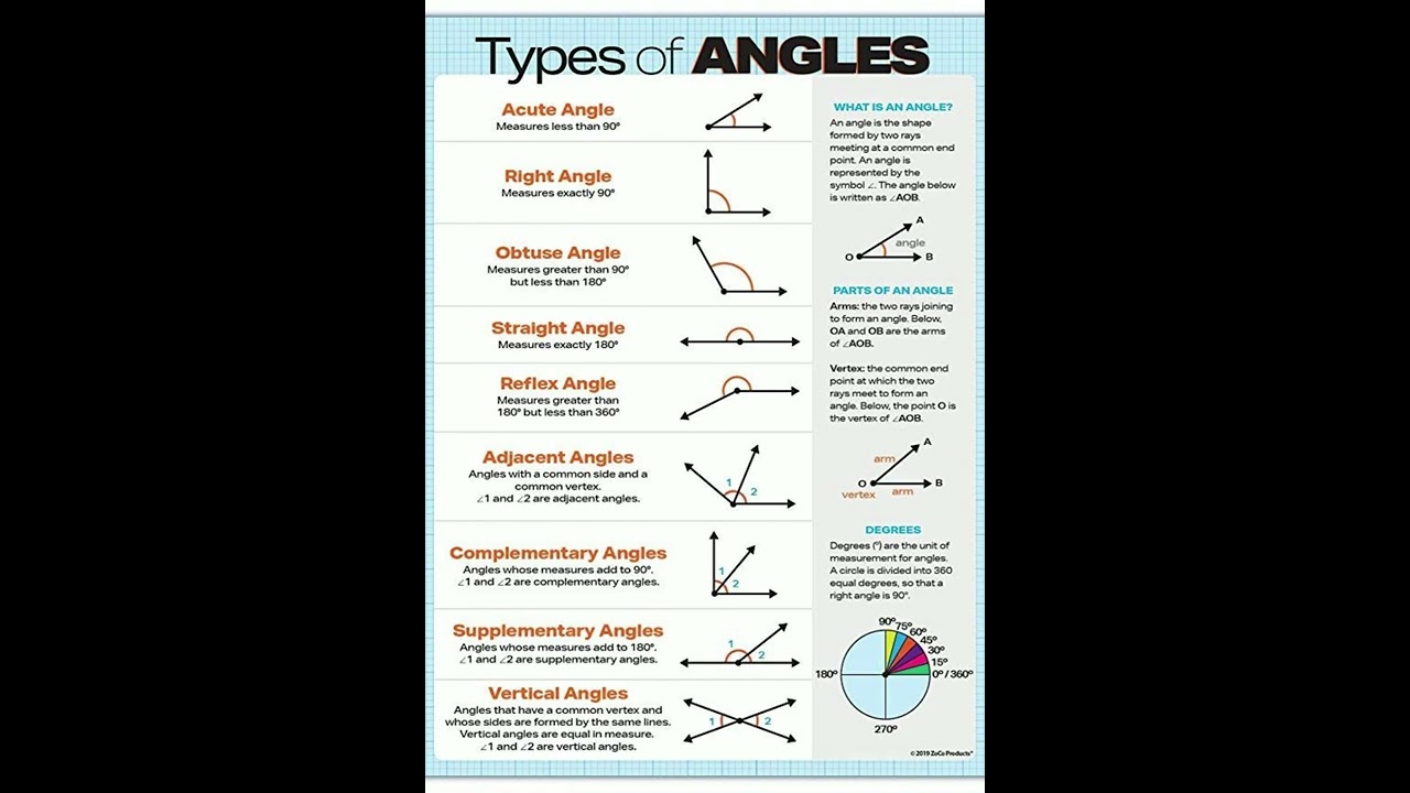 Types of Angle || Basic Math || Knowledge And Learning
