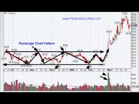 Rectangle Chart Pattern Video Lecture - Chart Pattern Trading: Learn ...