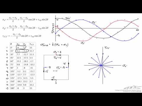 Drawing Mohr's Circle using the Stress-Transformation Equations
