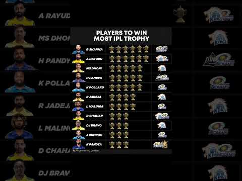 PLAYERS TO WIN MOST IPL TROPHY #ipl2025 #msdhoni #rohitsharma #hardikpandya #trending #shorts