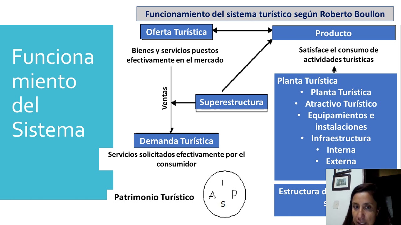 Sistema Turístico según Robert Boullon